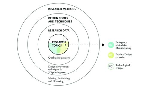 A Descriptive Map Of The Relation Between Research Methods Design