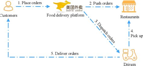 Figure 1 From A Deep Learning Method For Route And Time Prediction In