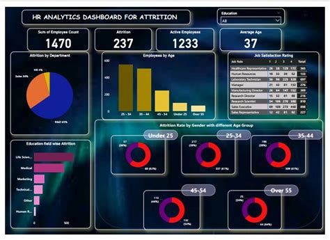 Hranalytics Powerbi Attritionanalysis Learning Datadrivenhr