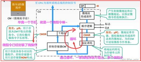 计算机组成原理 笔记 第五章 n条机器指令至少有n 1个微程序 csdn博客