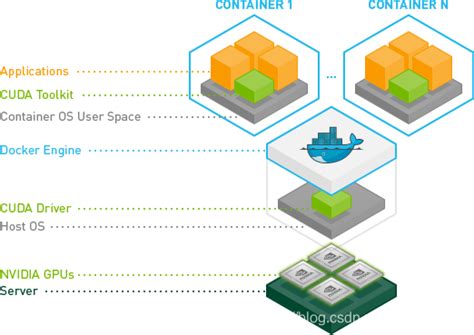 通过安装nvidia Container Toolkit在docker中使用gpuuse The Nvidia Container