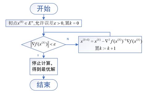 最优化理论与算法 牛顿法（附matlab实现）： yuhuastone 博客园