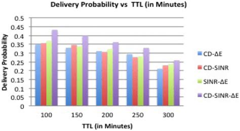 Delivery Probability Vs Ttl In Min Download Scientific Diagram