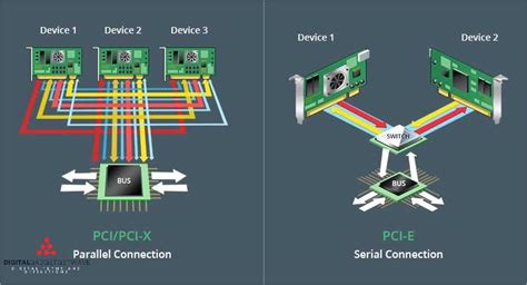 Pcie Vs Pci Understanding The Difference Between These Two Computer Interfaces [updated