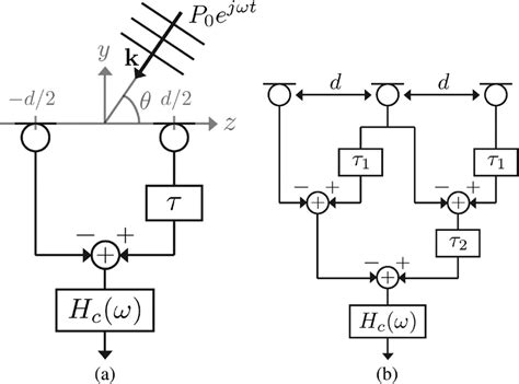 Conventional Design Of Differential Microphones 6 A First Order