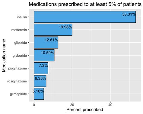 Tidyverse With Github Copilot For Healthcare Analytics Part 2 R