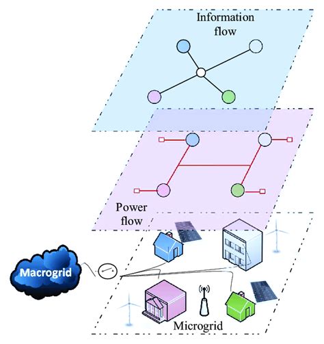 Example Of Microgrid 5 Download Scientific Diagram