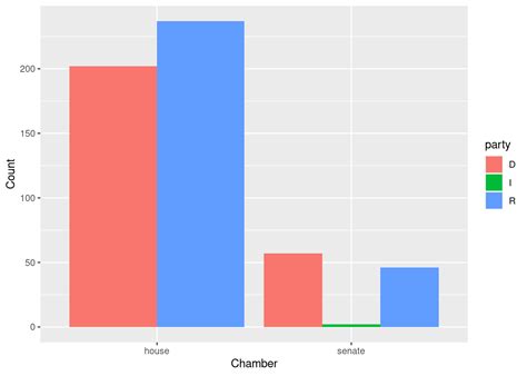 Chapter 8 Analysis Of One Categorical Variable By Another Categorical Variable Essential R Skills