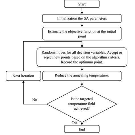 Flowchart Of Sa Optimization Method Download Scientific Diagram