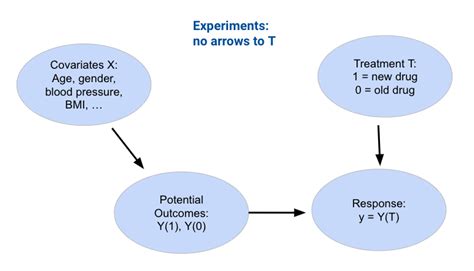 Principles And Techniques Of Data Science Bias Variance And Inference