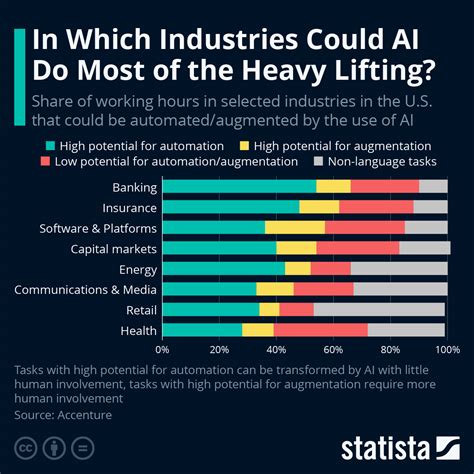 Chart In Which Industries Could Ai Do Most Of The Heavy Lifting