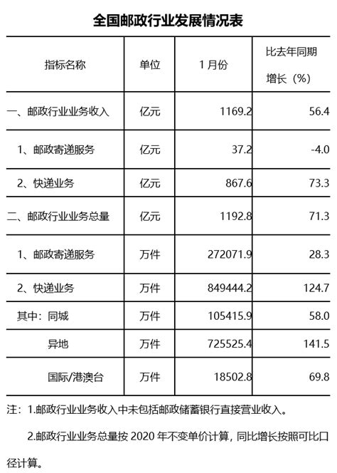 国家邮政局公布2021年1月邮政行业运行情况