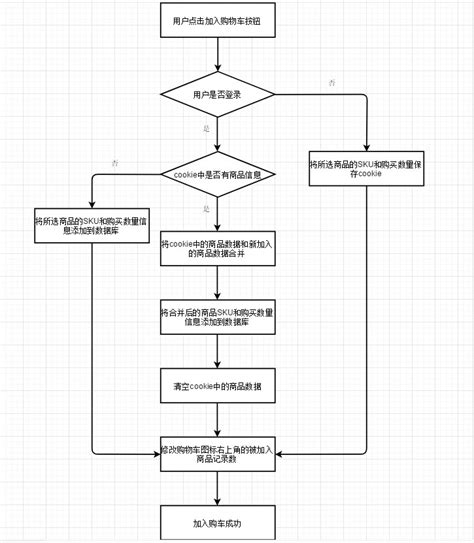电商系统购物车流程图 Csdn博客