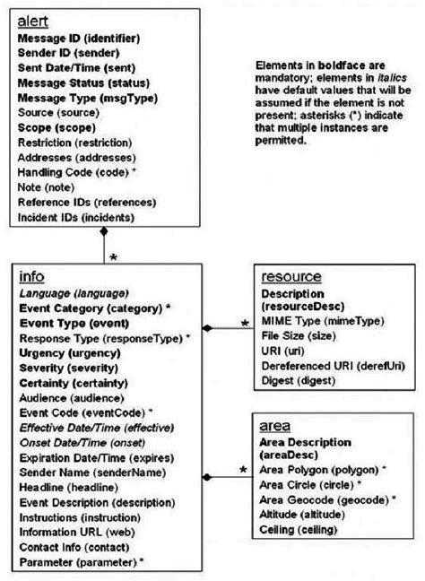 Basic Entities Of The Common Alerting Protocol 10 14 Download