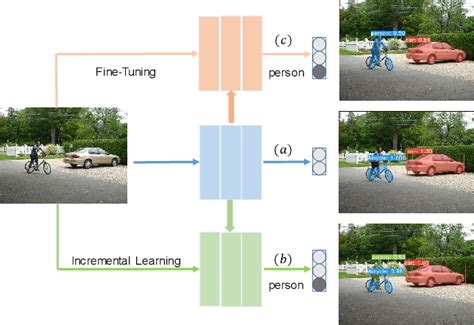 Figure 1 From Class Incremental Instance Segmentation Via Multi Teacher