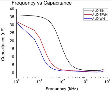 Frequency Versus Capacitance Measurement On Ald Be Memories Download