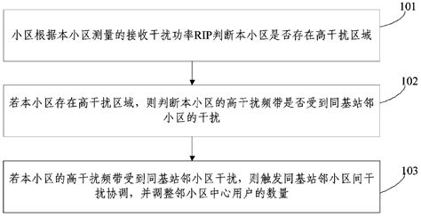 Inter Cell Interference Coordination Method And Device Eureka Patsnap