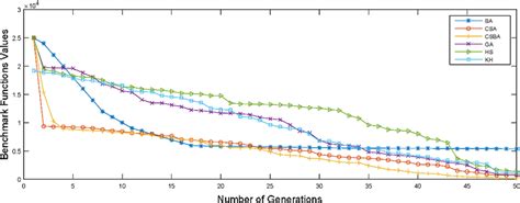 Performance Comparison For F9 Schwefel 1 2 Function Download
