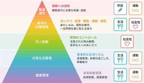 就職活動支援｜就労移行支援｜サービスについて｜就労移行支援施設 ハンズ