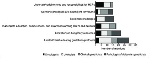 Summary Of Challenges For Germline And Tumor Testing For Metastatic Download Scientific Diagram