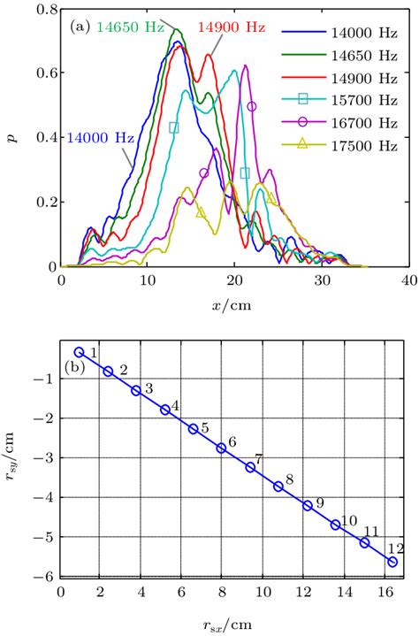 Color Online A Average Amplitude Distributions On The Lateral Axis