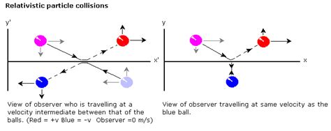 On Special Relativity The Lorentz Transformations Reading Feynman