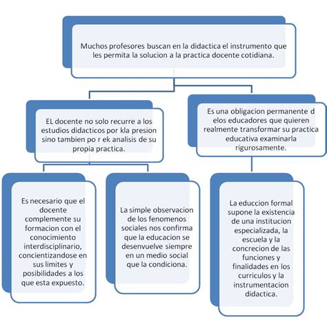 Lucy García Aguilar SOCIEDAD EDUCACIÓN Y DIDÁCTICA Mapa conceptual