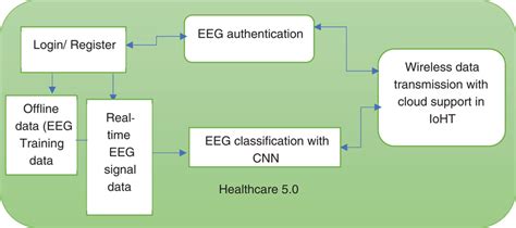 Electroencephalogram Authentication System With Convolutional Neural