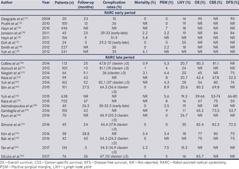 Individual Robot Assisted Radical Cystectomy Series In The Early Download Scientific Diagram