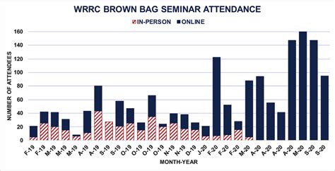 Weekly Wave Wrrc Webinars Have Flourished ﻿during The Covid 19