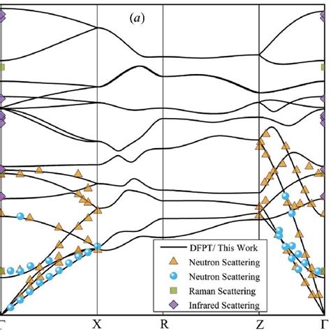 A Shows The Calculated Phonon Dispersion Relations Of Mgf 2 Along