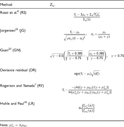 Table 1 From Cusum Chart To Monitor Autocorrelated Counts Using Negative Binomial Garma Model