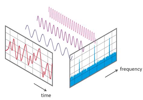 양자컴퓨터 기초 이론 3복소수의 기본과 푸리에 변환 Statistics And Datascience