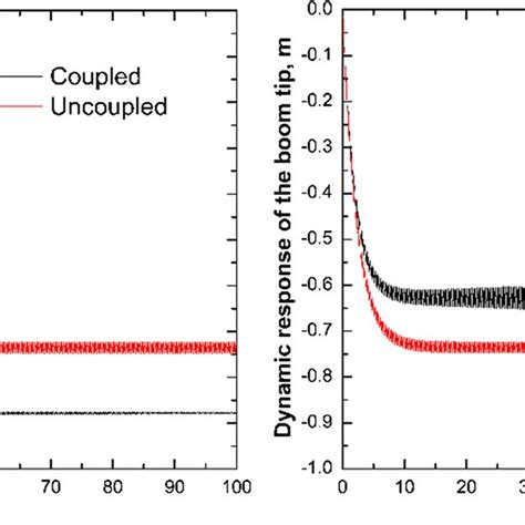 simulation results with and without considering the coupled effects