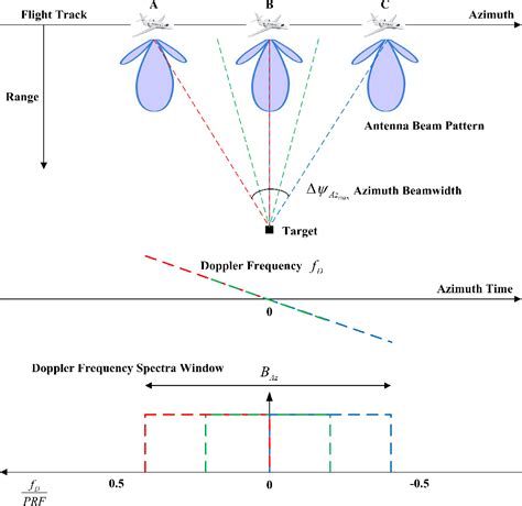 Figure 1 From S Rvog Model Inversion Based On Time Frequency Optimization For P Band
