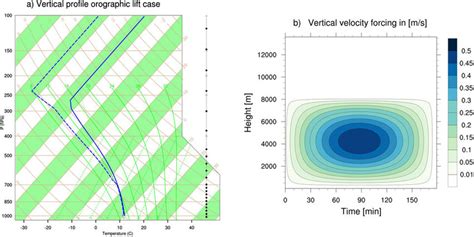 A Skew T Plot Of The Initial Profile And B Time Height