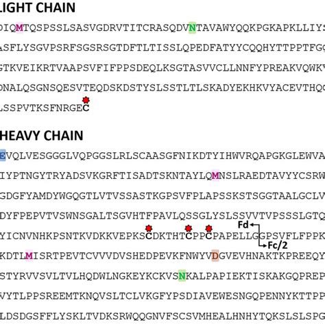 Sequence Of T Dxd Modifications Identified In Peptide Mapping Are In Sequence Of T Dxd Modifications Identified In Peptide Mapping Are In