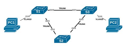 Spanning Tree Cisco Configuration