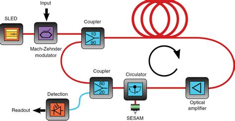 Scheme Of The All Optical Reservoir Computer Based On The Saturation Of Download Scientific