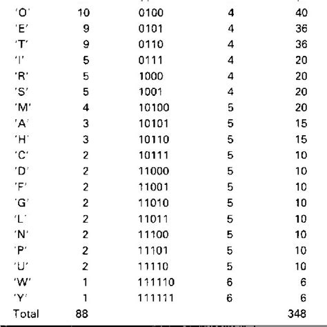 huffman coding of the text example download table