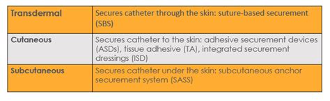 Vascular Access Device Outcomes Superior Securement Eloquest