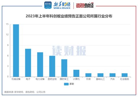 【读财报】科创板公司业绩预告透视：近七成预喜百科ta说