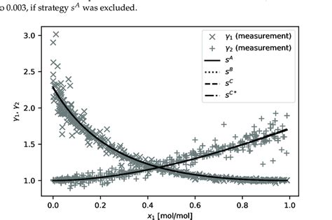 Comparison Of Activity Coefficients In The System Methanol 1 Water