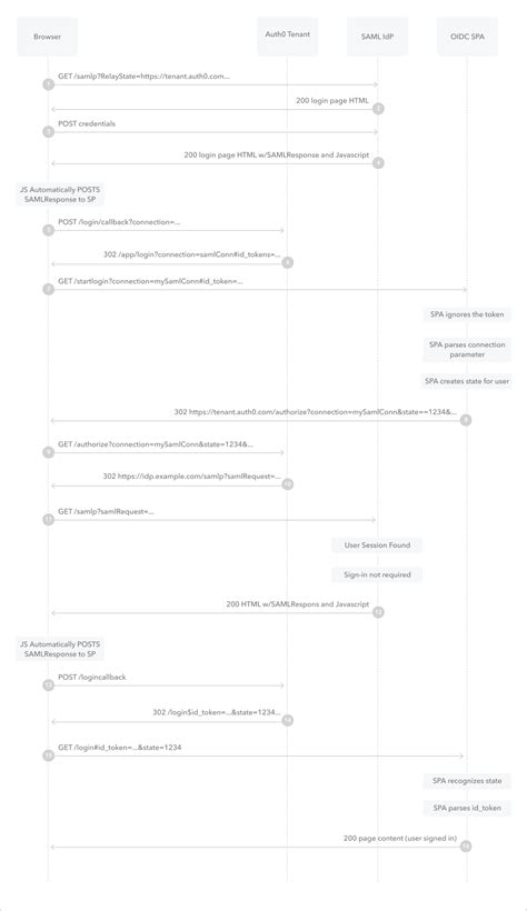 configure idp initiated saml sign on to oidc apps