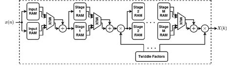 Figure 1 From Comparison Of Real Valued FFT Architectures For Low