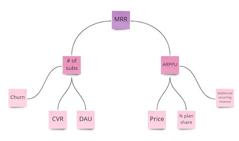 What Is Monthly Recurring Revenue Mrr Meaning Formula Logrocket Blog