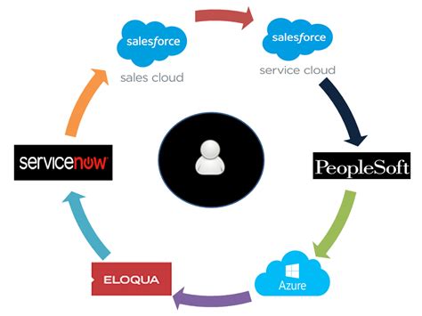 Migrating From Peoplesoft Crmmicrosoft Crm To Salesforce Sairoop