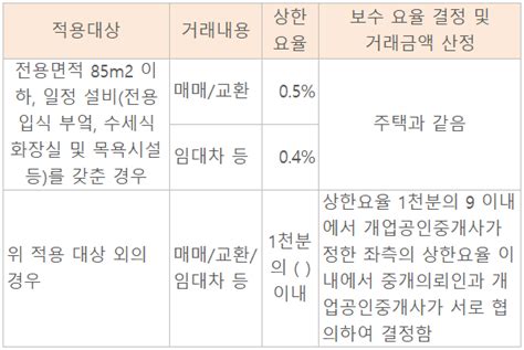 부동산 중개수수료 요율표 계산법 및 중개수수료 계산기