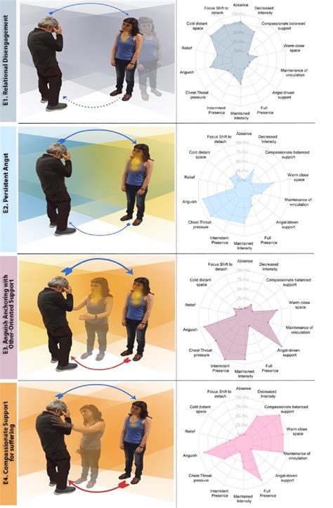 Qualitative And Quantitative Depiction Of Each Experiential Structure