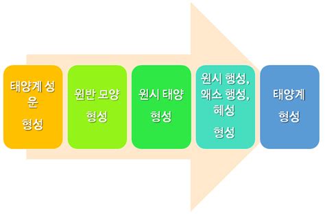 태양계 형성 과정 정리 성운설에 근거하여